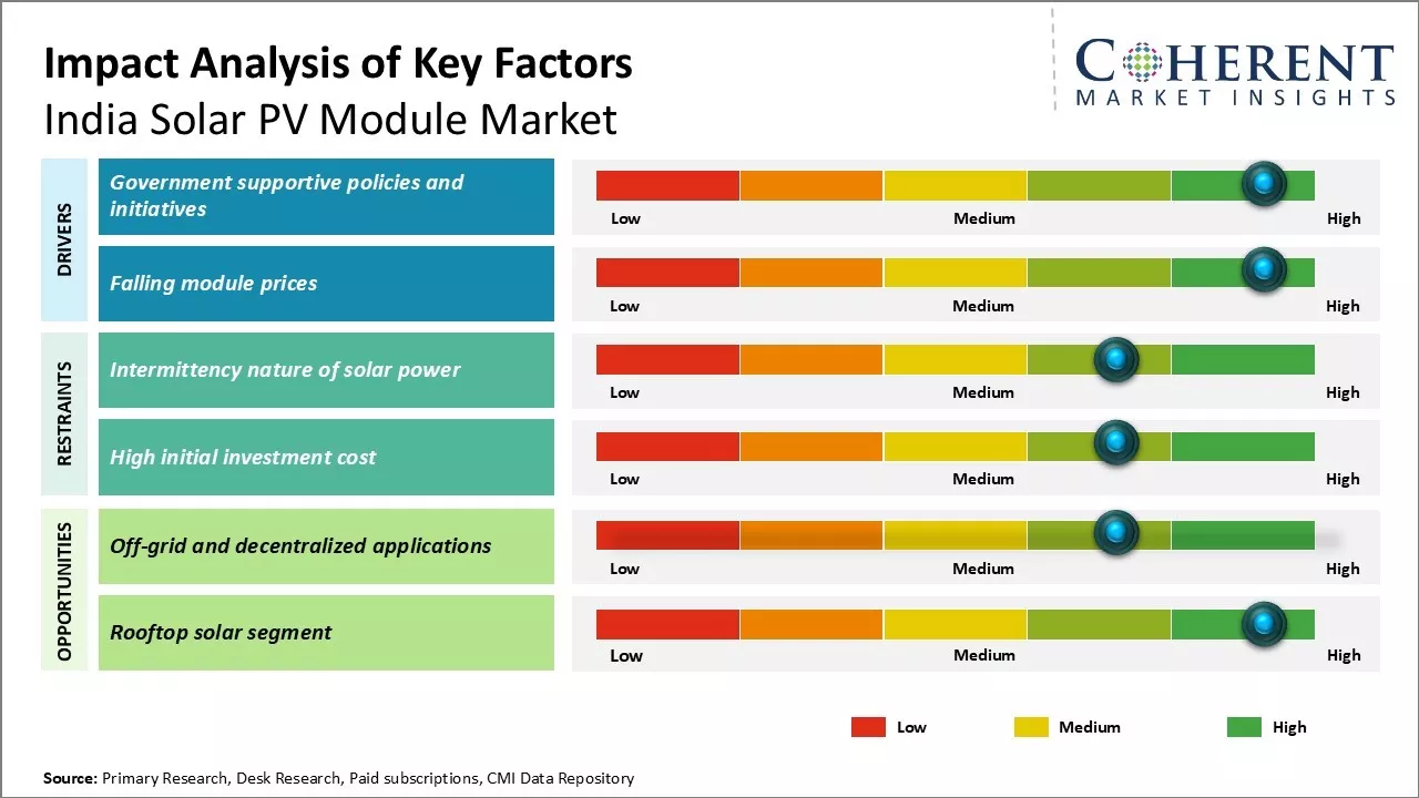 India Solar PV Module Market Size and Forecast, 2025-2032